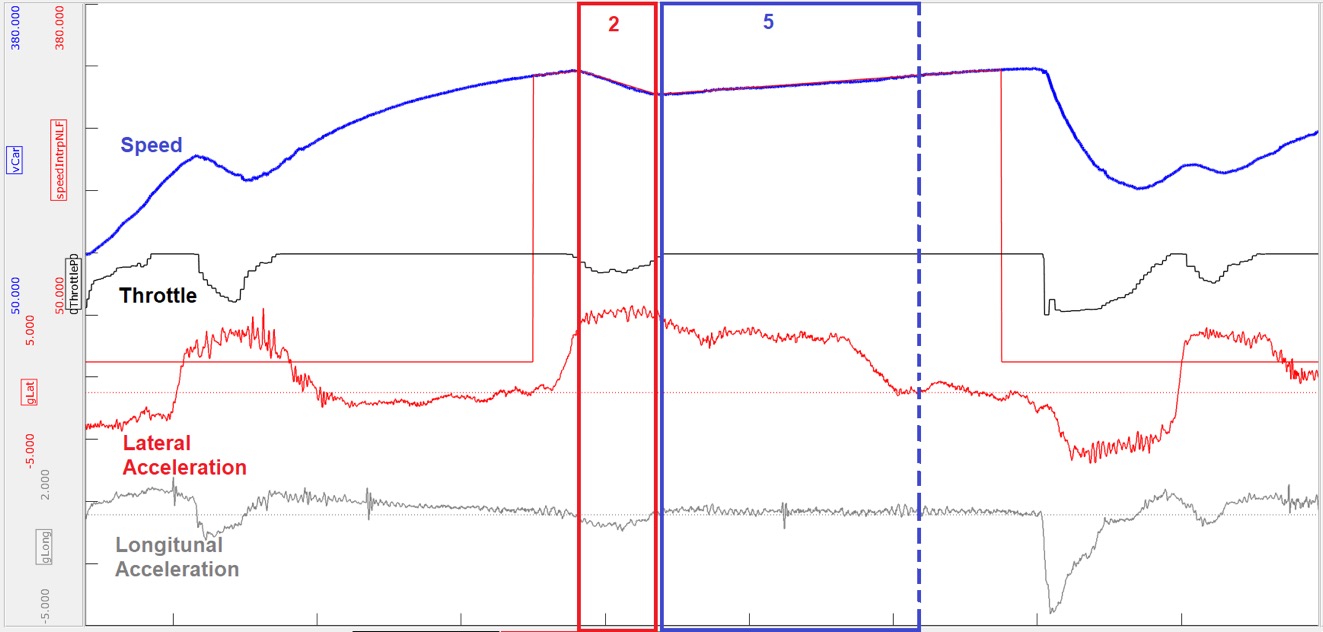 Formula 1 Corner Analysis | F1 Insights powered by AWS